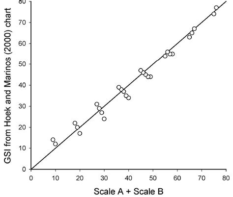 Pdf Quantification Of The Geological Strength Index Chart