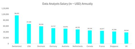 10 Highest Paying Countries For Data Analysts Top Companies And Avg Salary