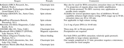 Examples Of Commercially Available Kits For Nucleic Acid Extraction In Download Table