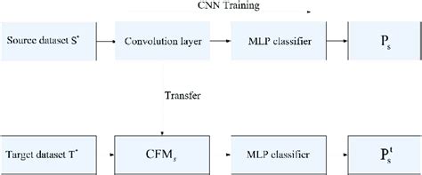 The Experimental Structure Diagram Of Generalization Ability Of Feature