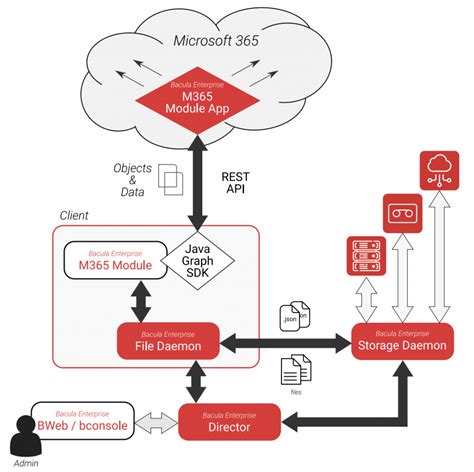 Microsoft 365 Backup Solutions And Tools In 2025