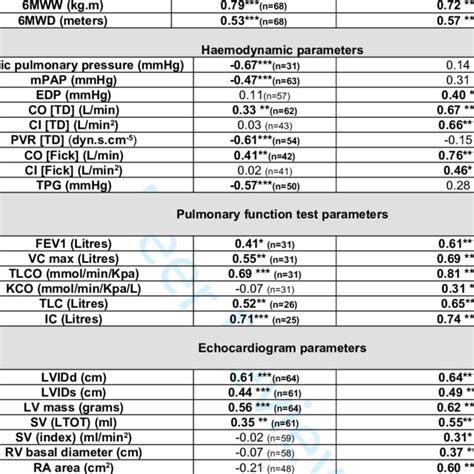 Correlation Coefficients Of Clinical Parameters To Vevco 2 Slope