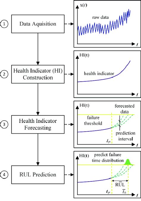 Rul Estimation Process Flowchart Download Scientific Diagram
