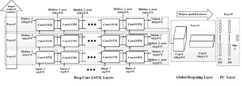 Figure 9 From Pedestrian Trajectory Prediction Based On Deep Convolutional Lstm Network