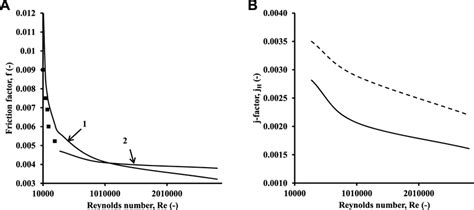 Friction Factor And J Factor Variation With Re For The Download