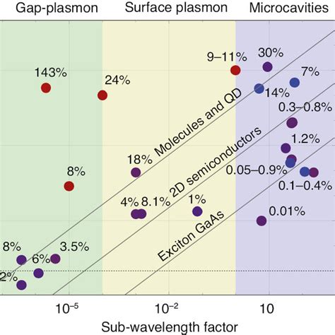 Number Of Effective Dipoles N×f Vs Sub Wavelength Confinement Factor
