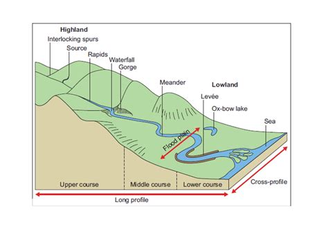 How To Draw Longitudinal Profile Of A River