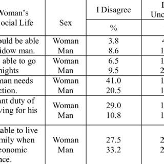 Relation Between Sex And Statements On Woman S Participation In Social Life Download Table
