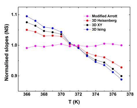 Color Online Temperature Dependence Of The Normalized Slopes N S Download Scientific