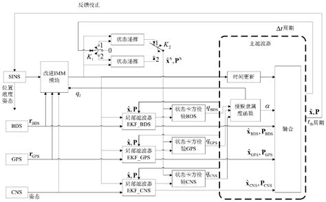 Integrated Navigation Information Fusion Method Based On Interactive Multiple Models Eureka