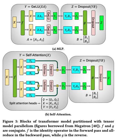 Sagar Desai On Linkedin Optimizing Large Language Model Training With Model Parallelism Training