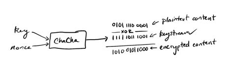 Encryption With Stream Ciphers Chacha20 Zachary Church