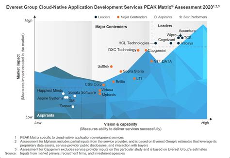 Wipro Leads In Cloud Native Application Development Service Providers