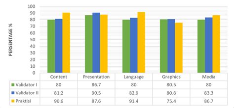 The Results Of The Validity Of Scientific Teaching Materials Based Download Scientific Diagram