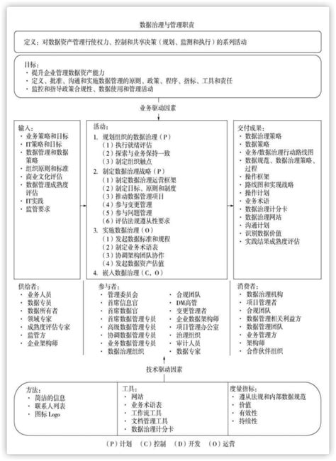 Dama数据管理知识体系指南之数据管理和数据治理 知乎