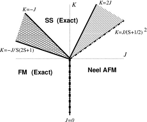 The Quantum Phase Diagram For The Spin S Case Of Model II The Line K Download Scientific