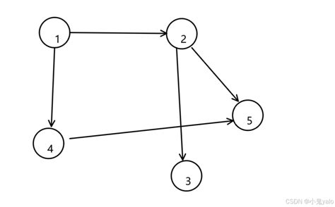 【算法学习】拓扑排序（topological Sorting Csdn博客