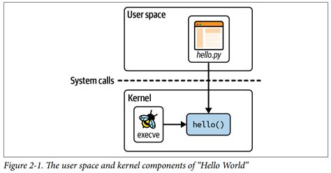 【learning ebpf 2】ebpf 的“hello world” hong 博客园