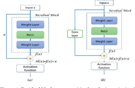 Figure 3 From U Net Based Models Towards Optimal Mr Brain Image Segmentation Semantic Scholar