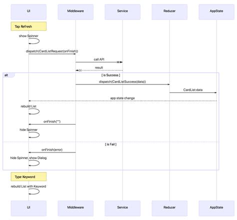 Simplify Using Redux With Flutter Sk Geek Medium