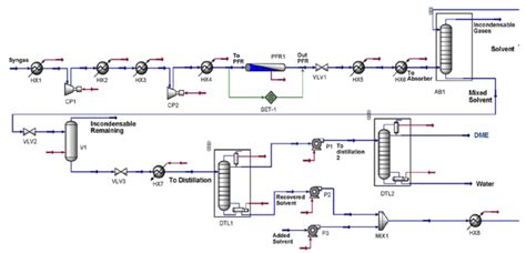 Simulation Of Dimethyl Ether Production From Vinas Sugarcane Sanilco Provide Your Challenges