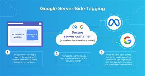 Why You Should Switch To Server Side Tracking Muhammod It World Posted On The Topic Linkedin