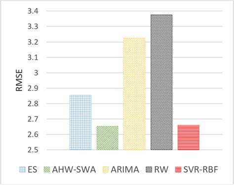 Performance Comparison For The Day Data Forecasting Level Using The