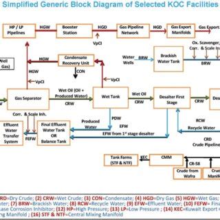 A Simplified Generic Block Diagram Of Selected KOC Facilities Trade