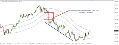 Moving Average Bands The Forex Geek