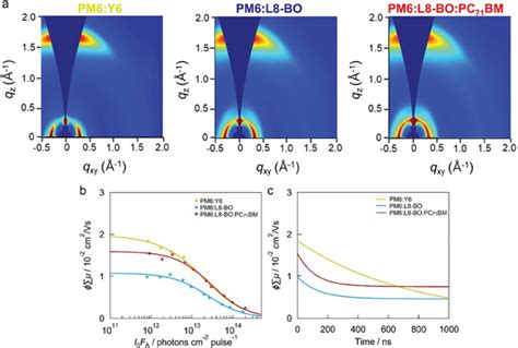 Characterization Of Surface Morphology And Charge Carrier Dynamics 2d