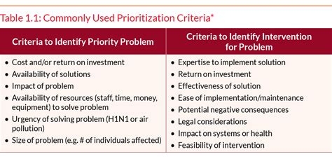 Prioritization Criteria PHII