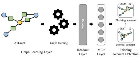 Graph Learning Based Blockchain Phishing Account Detection With A