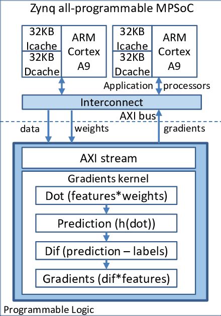 acceleration of spark on a zynq fpga platform based on pynq tools download scientific diagram