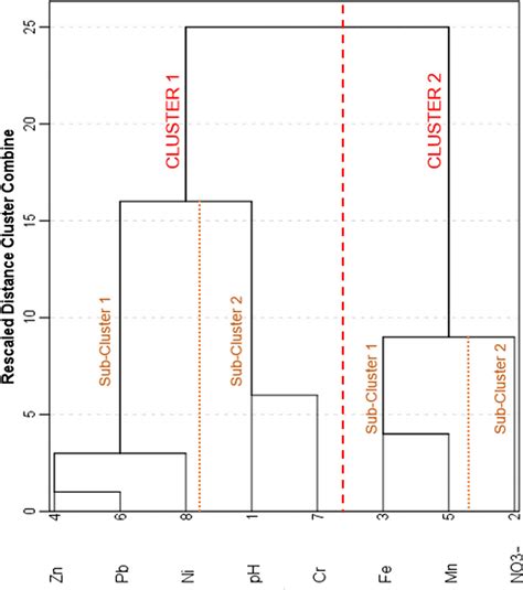 A Hierarchical Dendrogram Of The Water Quality Parameters For