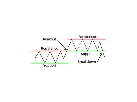 Identifying Key Levels Stockonomy