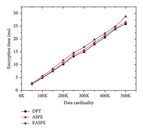 Encryption Time Versus Data Cardinality D6 Download Scientific Diagram