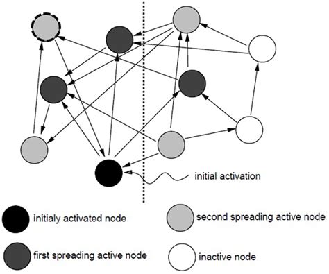 Semantic Network Spreading Activation