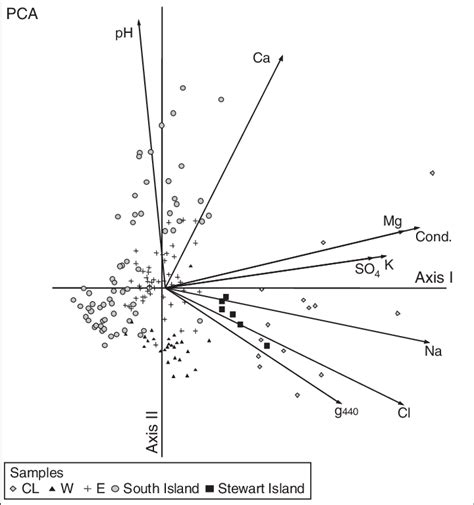 standardised principal components analysis pca biplot axes i and ii