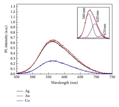 Pl Spectra For Nanoparticlehopg Composites Inset Gaussian Spectrum