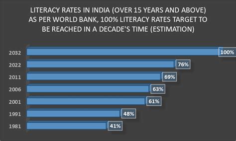 State Wise Literacy Rate In India 2024 Dare To Miss The Top 10