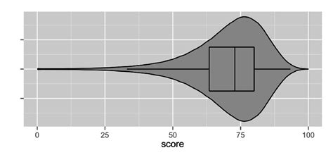 Violin Plot Of The Distribution Of Scores The Violin Is A Mirrored