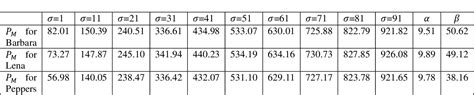 Table Ii From Noise Estimation For Images Using Eigen Values And Frobenius Norm Semantic Scholar