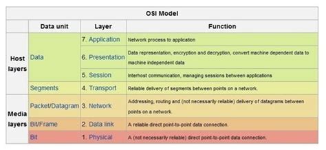 networking foundations networking basics flashcards quizlet