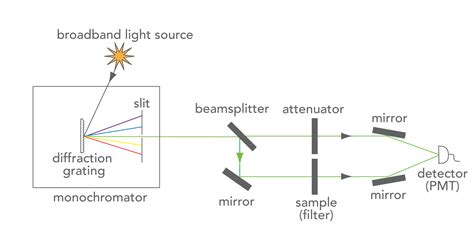 advanced spectral measurement systems and semrock optical filters