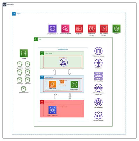 Gitlab On Aws Jocelyn Fontaine