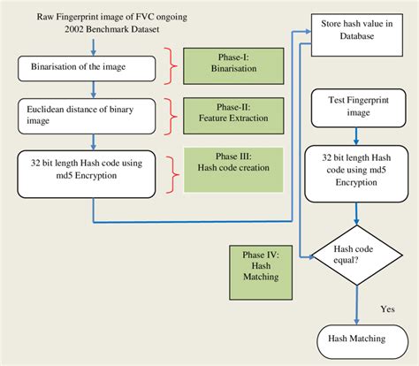 Methodologies Used For Fingerprint Hash Code Generation [10] Download Scientific Diagram