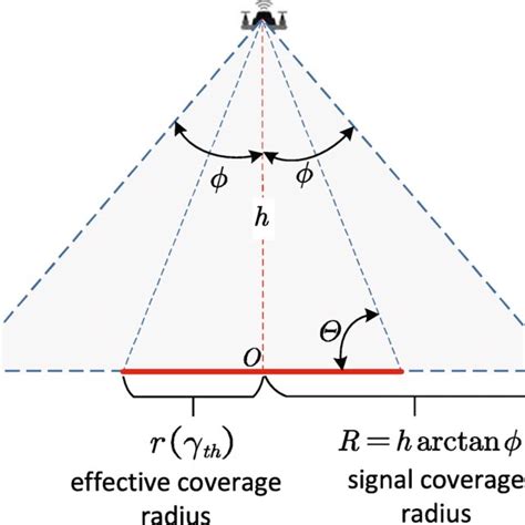 A Illustration Of Signal Coverage Radius And Effective Coverage Radius