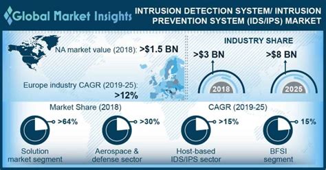 Intrusion Detection Prevention System Market Industry Report 2025