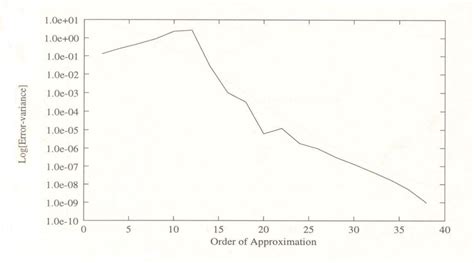 Error Variance Log Scale Versus Highest Polynomial Degree In
