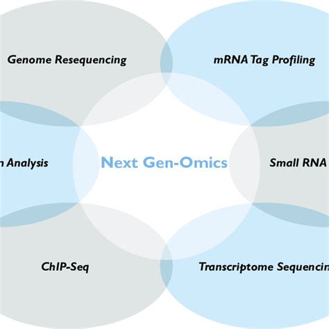 Next Generation Sequencing Facilitates Many Applications Including Download Scientific Diagram